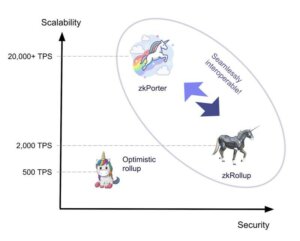 What is zkSync? Get to Know Everything You Need in 5 minutes