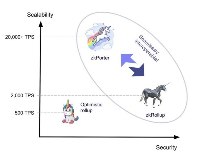 What is zkSync? Get to Know Everything You Need in 5 minutes