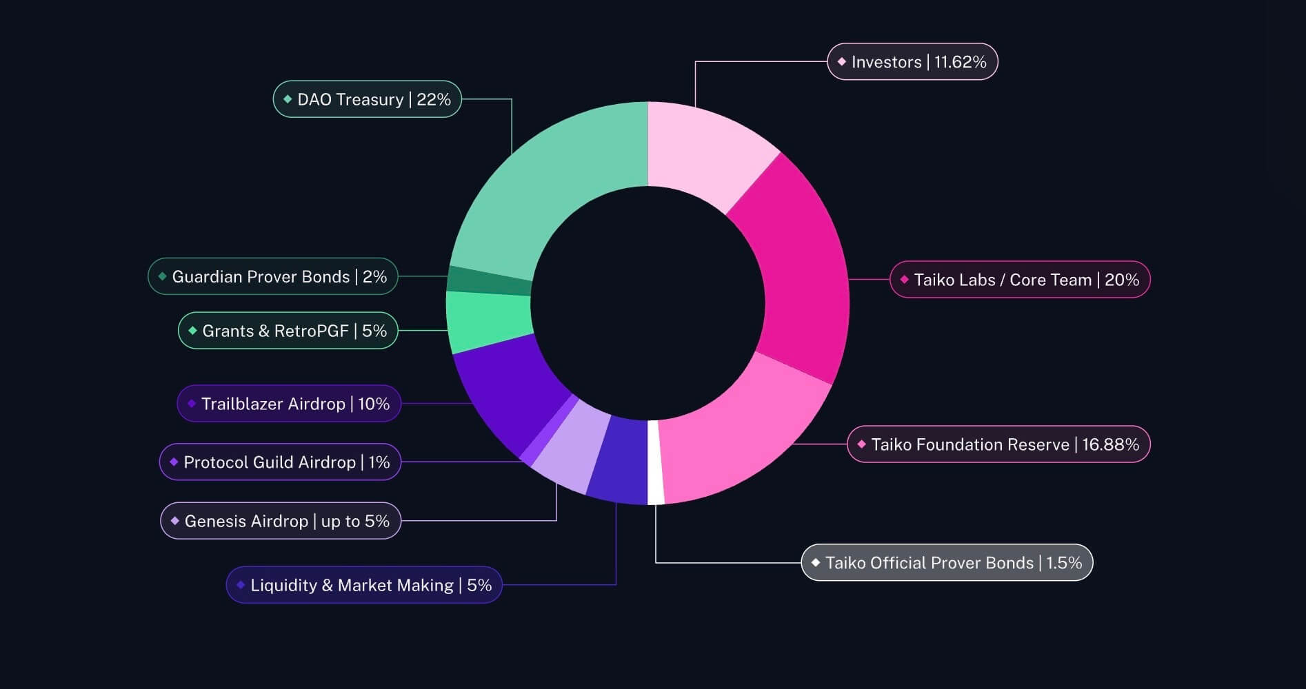 Taiko Airdrop Step-by-Step Guide! Trailblazers program introduction